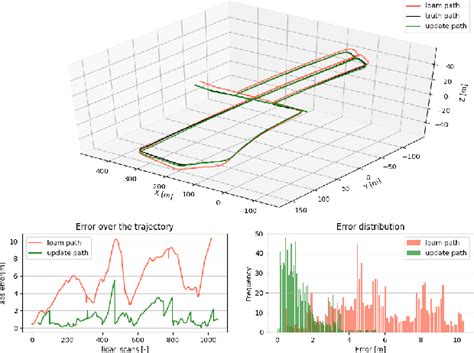 Figure From LOL Lidar Only Odometry And Localization In D Point Cloud Maps Semantic Scholar