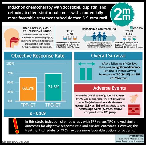 Visualabstract Induction Chemotherapy With Docetaxel Cisplatin And Cetuximab Offers Similar