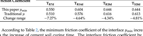 Comparison Of The Minimum Friction Coefficient Of The Interface Download Scientific Diagram