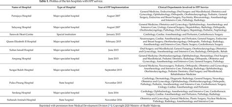 Table 1 From Specialists Dual Practice Within Public Hospital Setting Evidence From Malaysia