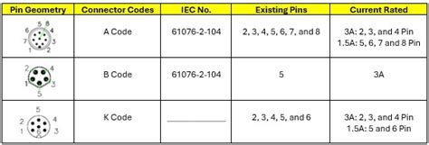 M8 Connector Coding And M12 Connector Coding Mueller Electric