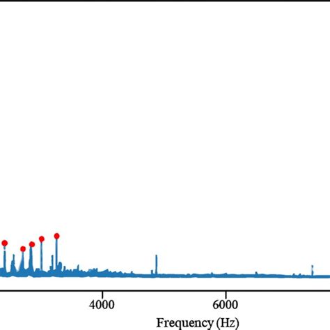 The Research Approach Includes Feature Pruning Recursive Feature Download Scientific Diagram