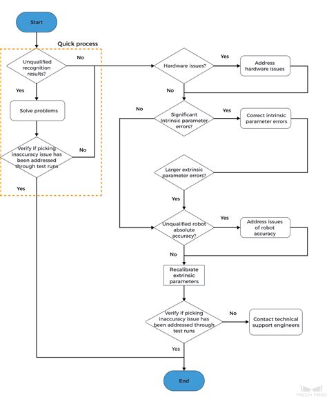 Approach To Troubleshooting Picking Errors