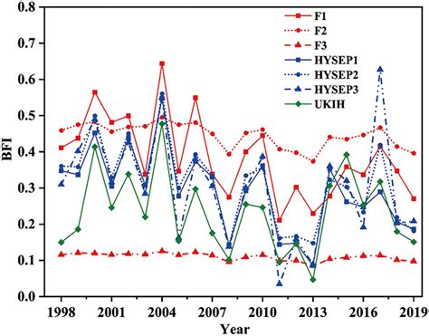 Interannual Variation In Bfi For 7 Different Baseflow Separation