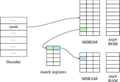 Figure 1 From Customprocessingunit Reverse Engineering And