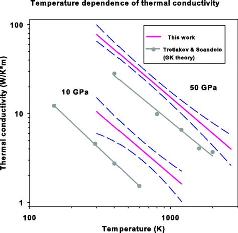 Thermal Conductivity As A Function Of Temperature Dashed Lines Show