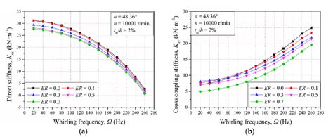 Variation Of The Rotordynamic Coefficient With Rotor Eccentricity A