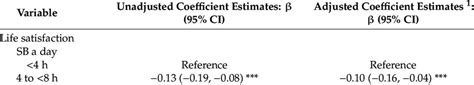 Coefficient Estimates For Life Satisfaction Happiness And Perceived