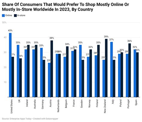 Online Vs In Store Shopping Statistics 2024 And Facts