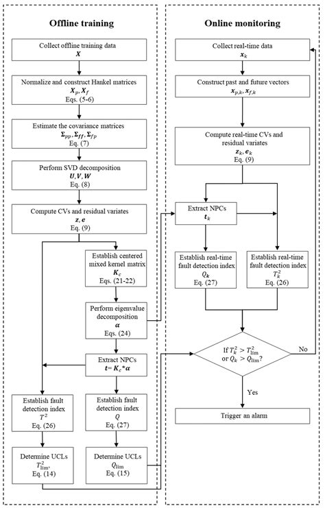 Nonlinear Dynamic Process Monitoring Using Canonical Variate Kernel