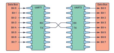 一文搞懂UART通信协议 知乎
