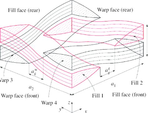 Schematic Diagram Of A Weave Fabric Showing Geometric Parameters [4