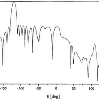 A Chebyshev Pattern With Maximum At 040 B Chebyshev Pattern With Download Scientific
