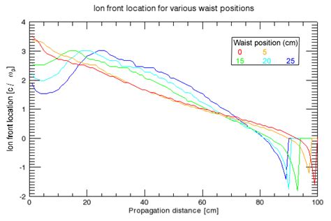 Ionization Front Defined As Minimum ξ In Beam Comoving Frame At Which
