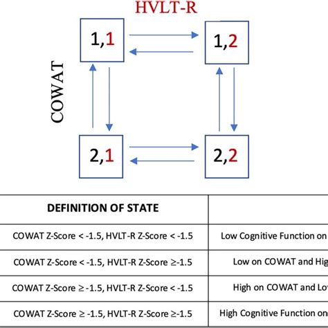 Two‐state Reversible Markov Model For The Hopkins Verbal Learning