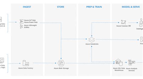Azure Databricks Industry Leading Analytics Platform Powered By Apache