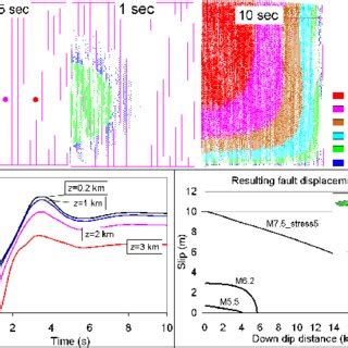 Top Fault Slip Vector Plots At Three Instances Of Time In M Model Download Scientific