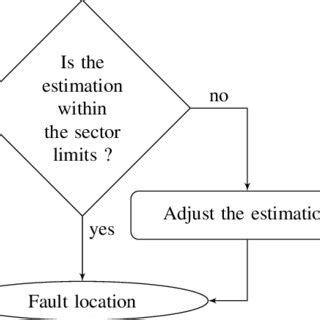 Fault Localization Method Flowchart Download Scientific Diagram