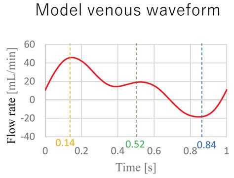 Model Venous Waveform It Was Set Up So That The Period Was 1 S