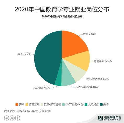 就业市场数据分析：2020年中国20 4 教育学专业选择教师行业