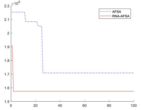 Comparison Of The Two Algorithms Optimization Curves Download Scientific Diagram