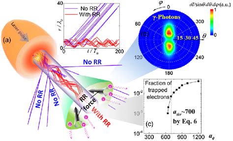 Color Online Sketch Of Laser Plasma Interaction In The Regime Of Download Scientific Diagram