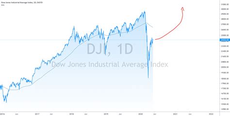 How To Create Alerts And Get Alert Notifications For DJ DJI By
