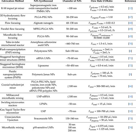 Representative Examples Of Nanoparticles Fabricated Using Microfluidics Download Scientific