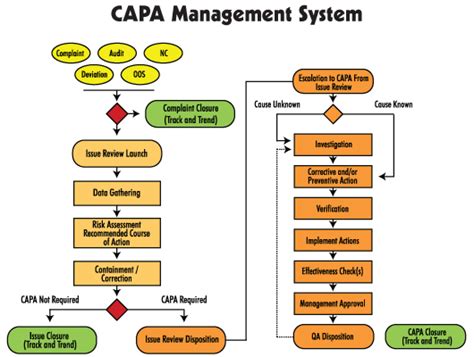 Corrective Actions Software Systems MasterControl