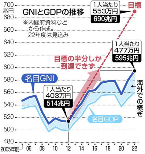 国民総所得「10年で150万円増」のはずがたった半分 アベノミクス初期の政府目標は達成困難に：東京新聞デジタル