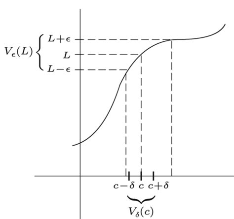 Ch 4 Functional Limits And Continuity Flashcards Quizlet