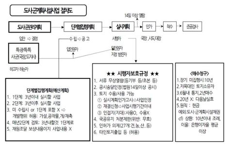 도시군계획시설사업절차도 네이버 블로그