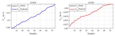 Sparse Signal Reconstruction On Fixed And Adaptive Supervised Dictionary Learning For Transient