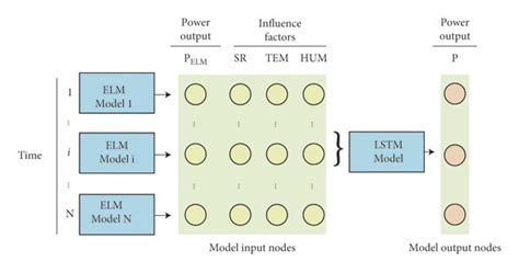 The Single Model Multivariable Lstm Forecasting Model Of The Download Scientific Diagram