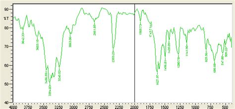 Ftir Spectra Of Dapsone Ac Di Sol Download Scientific Diagram