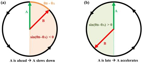 7 Phase Response Of An Oscillator A Subject To The Influence Of Download Scientific Diagram