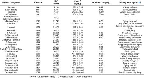 Kovats Index Retention Time Min Concentration Mg Kg Odor Download Scientific Diagram