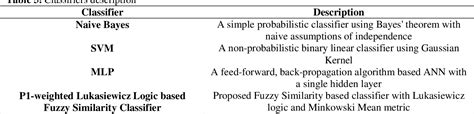 Table 1 From Lukasiewicz Logic Based Fuzzy Similarity Classifier For Denver Group Chromosomal