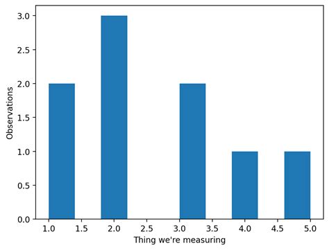 Plot Dot Plot — Bipn 145 Lab Digital Manual