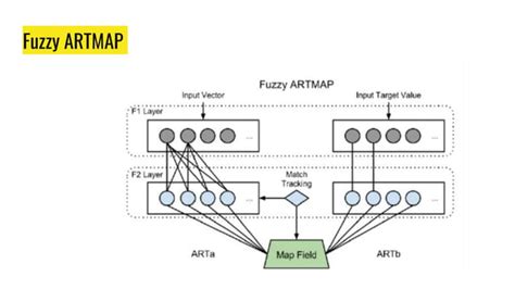 Simplified Fuzzy Artmap Pptx Artificial Intelligence Technology And Computing