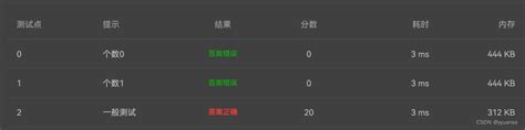 7 1 哈夫曼树哈夫曼编码7 1 哈夫曼树哈夫曼编码 分数 40 作者 Liudan 单位 石家庄铁道大学 输入一组整型 Csdn博客