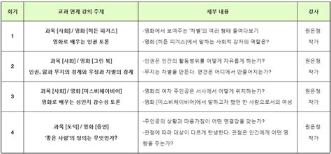 교과 연계 인권 교육 사회 교과 연계 And 도덕 교과 연계 영화로 만나는 인권 토론 및 영화로 만나는 성인지 감수성 토론 수업 인권교육연구소 원은정 대표 한국청소년센터