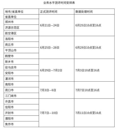 今日起，河南全面开展第六周期医师定期考核业务水平测评进行执业时间