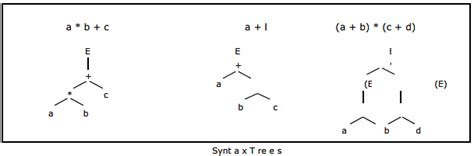 Syntax Trees Compiler Design Computer Science Engineering Cse Pdf Download