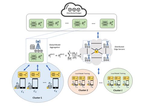 distributed edge cluster for personalized federated learning