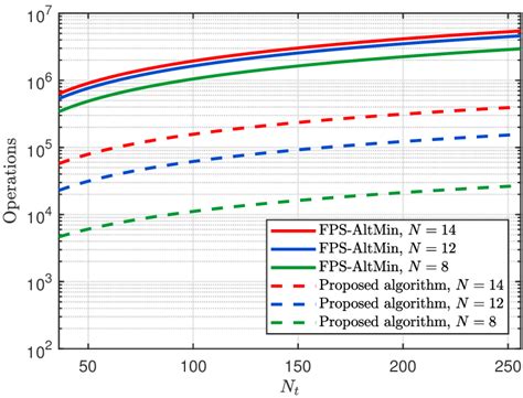 Computational Complexity Comparison Of The Proposed Algorithm With Download Scientific Diagram