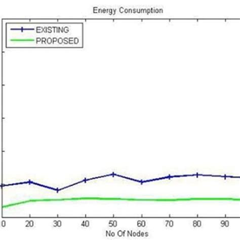 Comparison Of Bandwidth Usage Between Ftsp And Bandwidth Energy