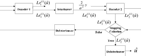 turbo iterative decoder with a stopping criterion download