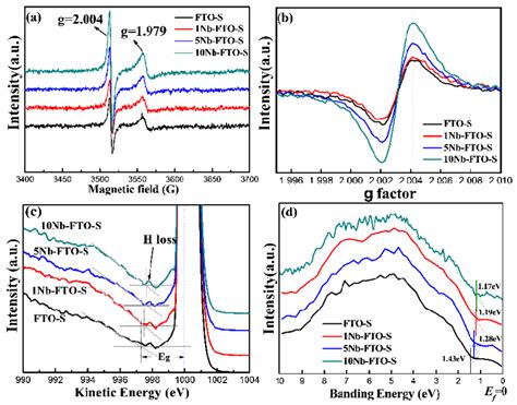 A B Epr Spectra C Reels D Vbxps Spectra Of Different Nb Doped Download Scientific