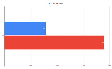 improving lucee s qoq support again now 200 faster